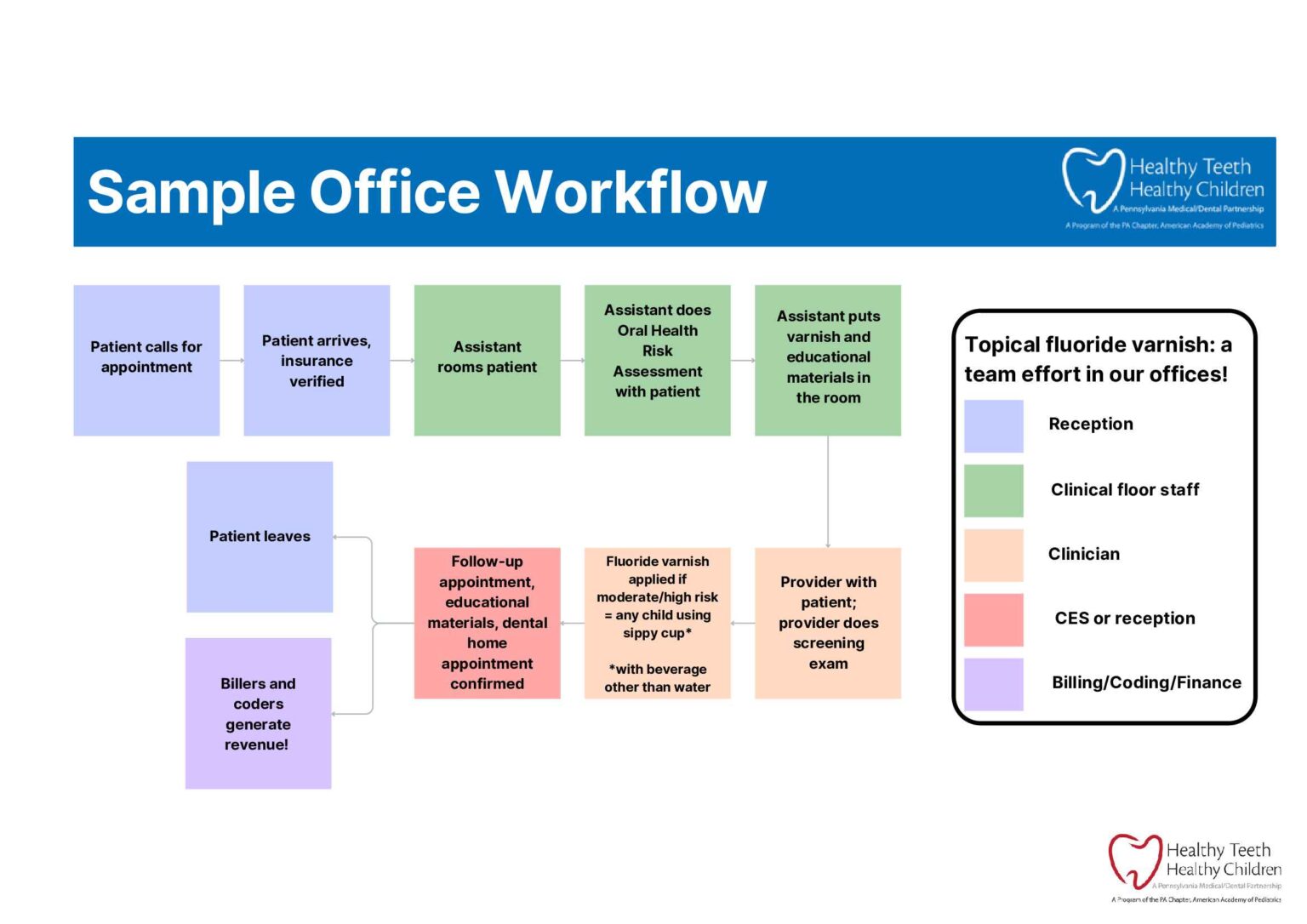 Essential Factors Impacting Oral Health & Provider Resources